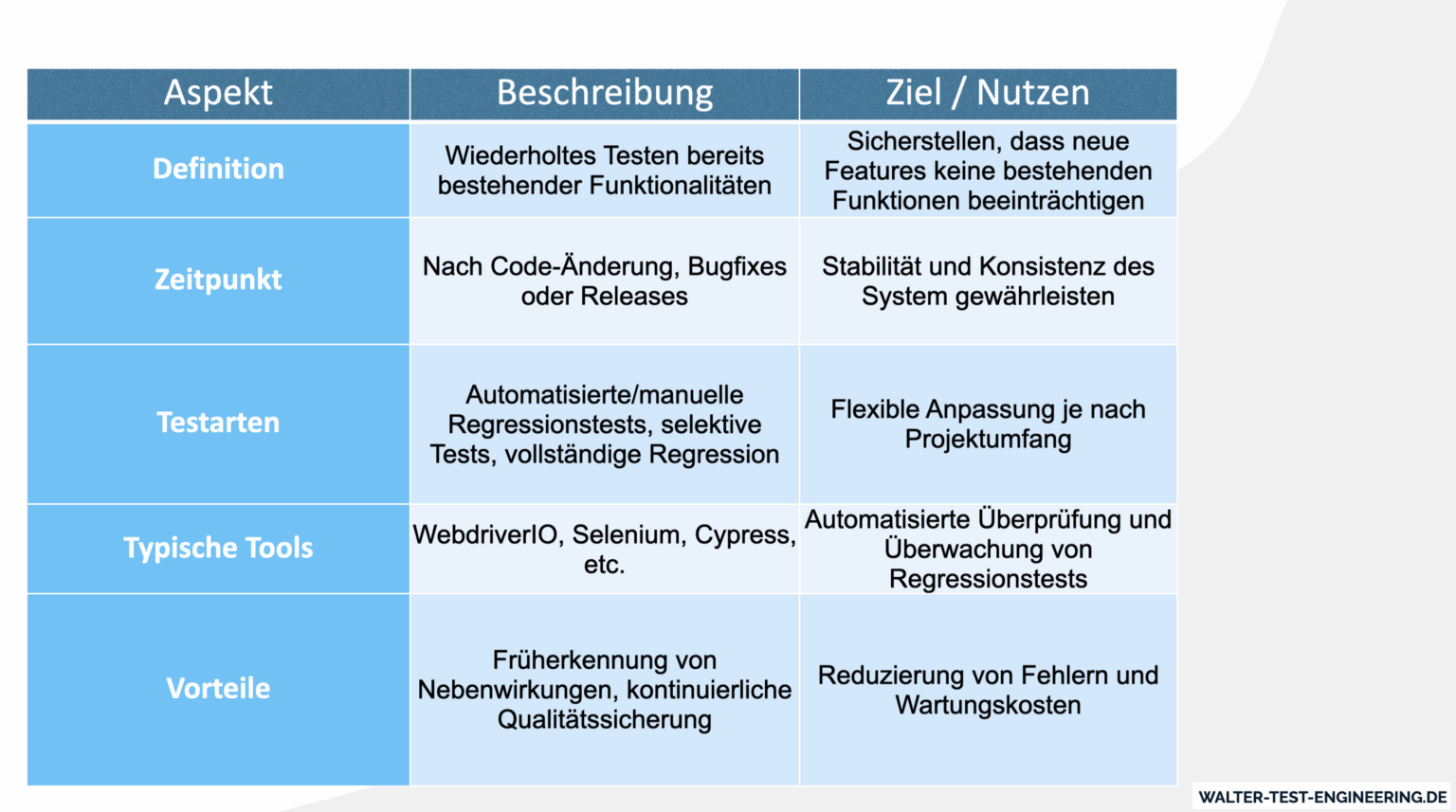 Regressionstests: Methoden, Vorteile und Best Practices