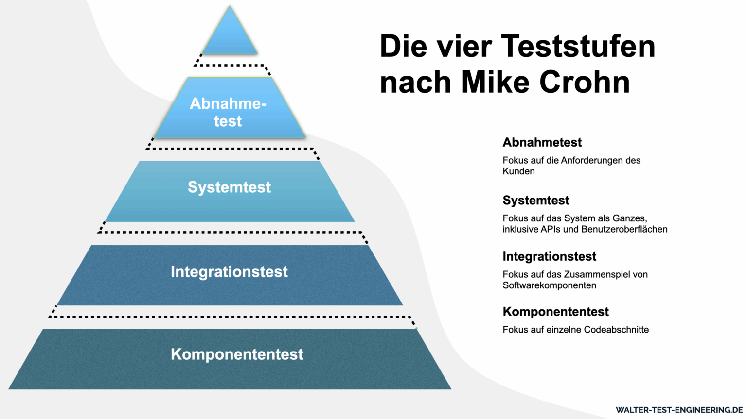 Testpyramide Walter Test Engineering De Effizientes Software